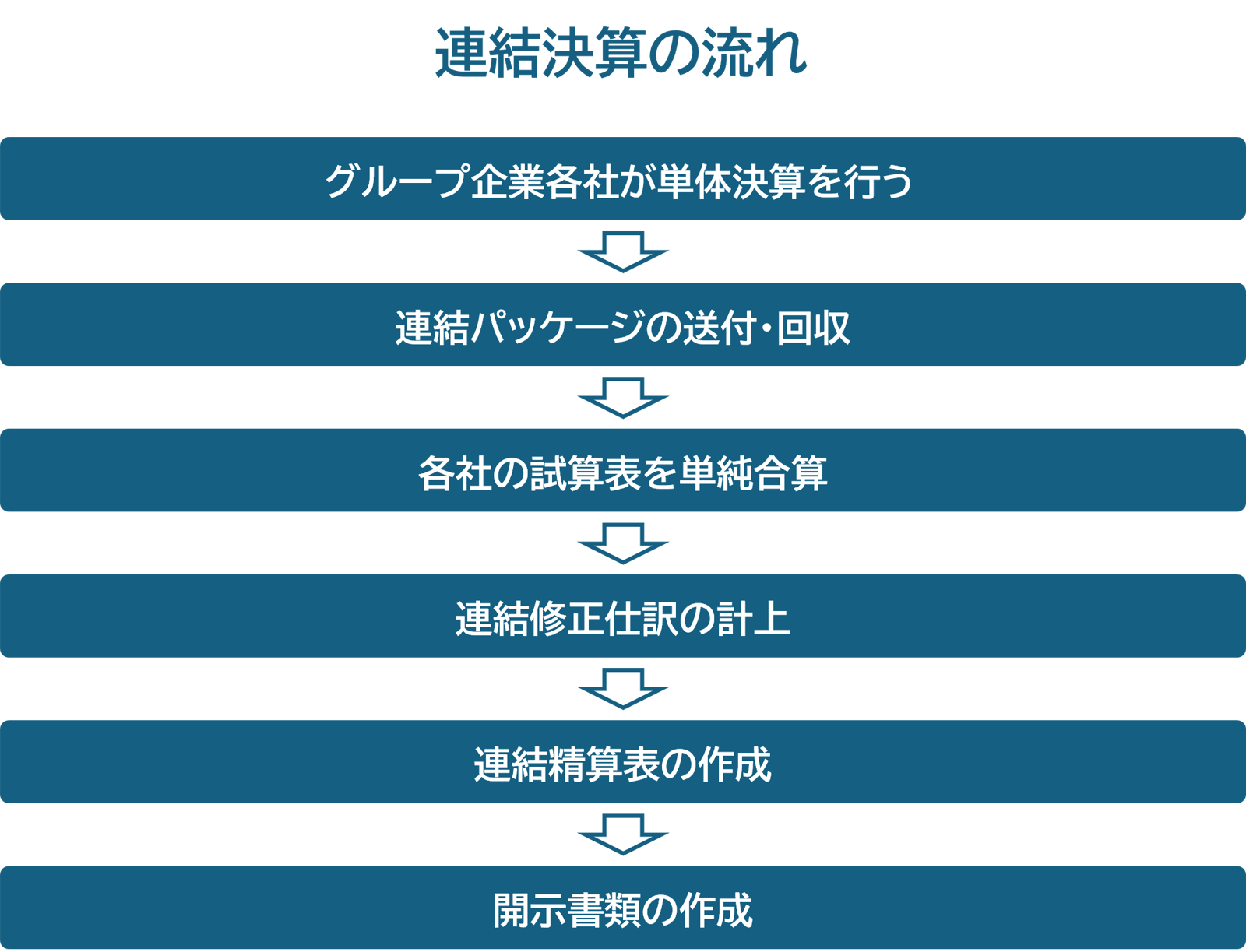 連結決算とは？対象範囲から業務の流れ、効率的な進め方までわかりやすく解説 ｜決算 ｜OBC360° ｜会計ソフト・人事・総務クラウドのOBC