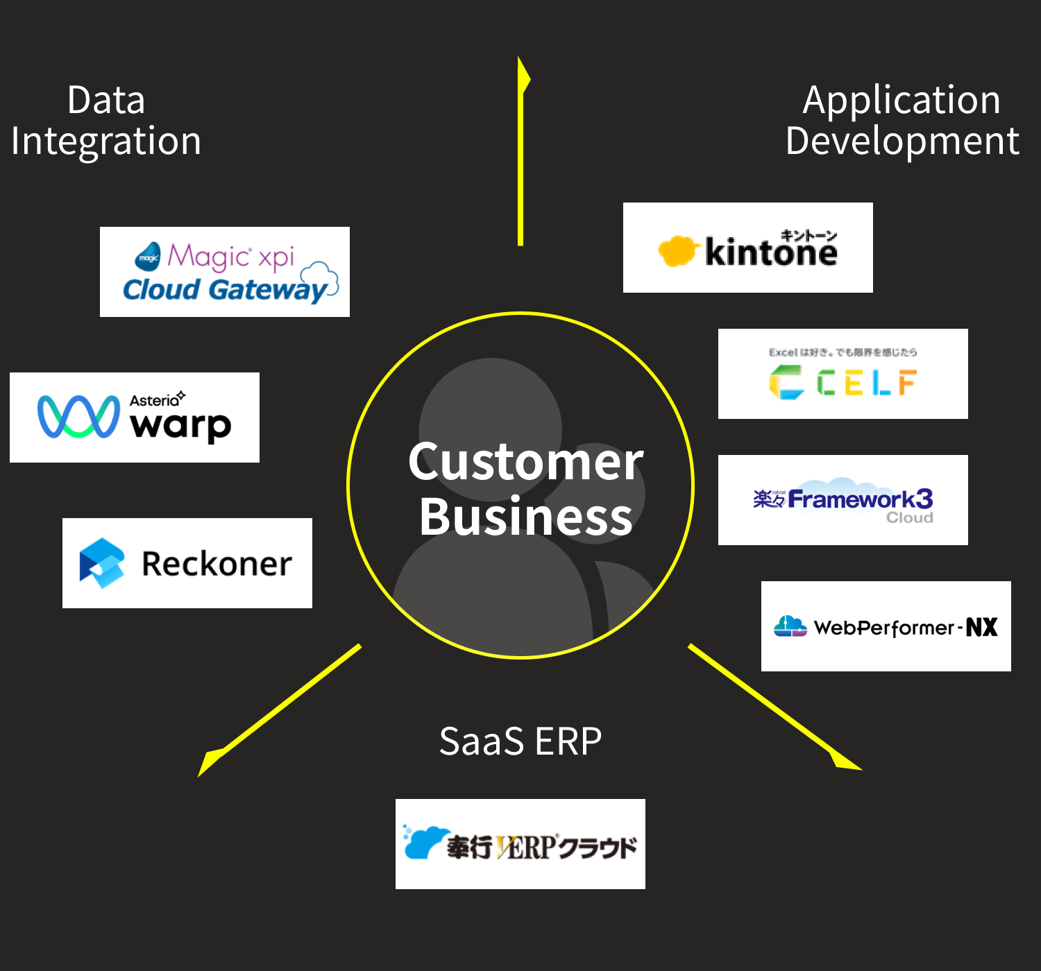 あらゆるサービス・データがつながる連携ツール｜奉行V ERP クラウド | クラウドERP・基幹システム・DXならOBC